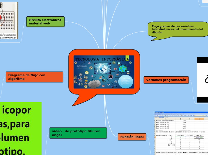 TECNOLOGÍA E INFORMÁTICA - Mind Map